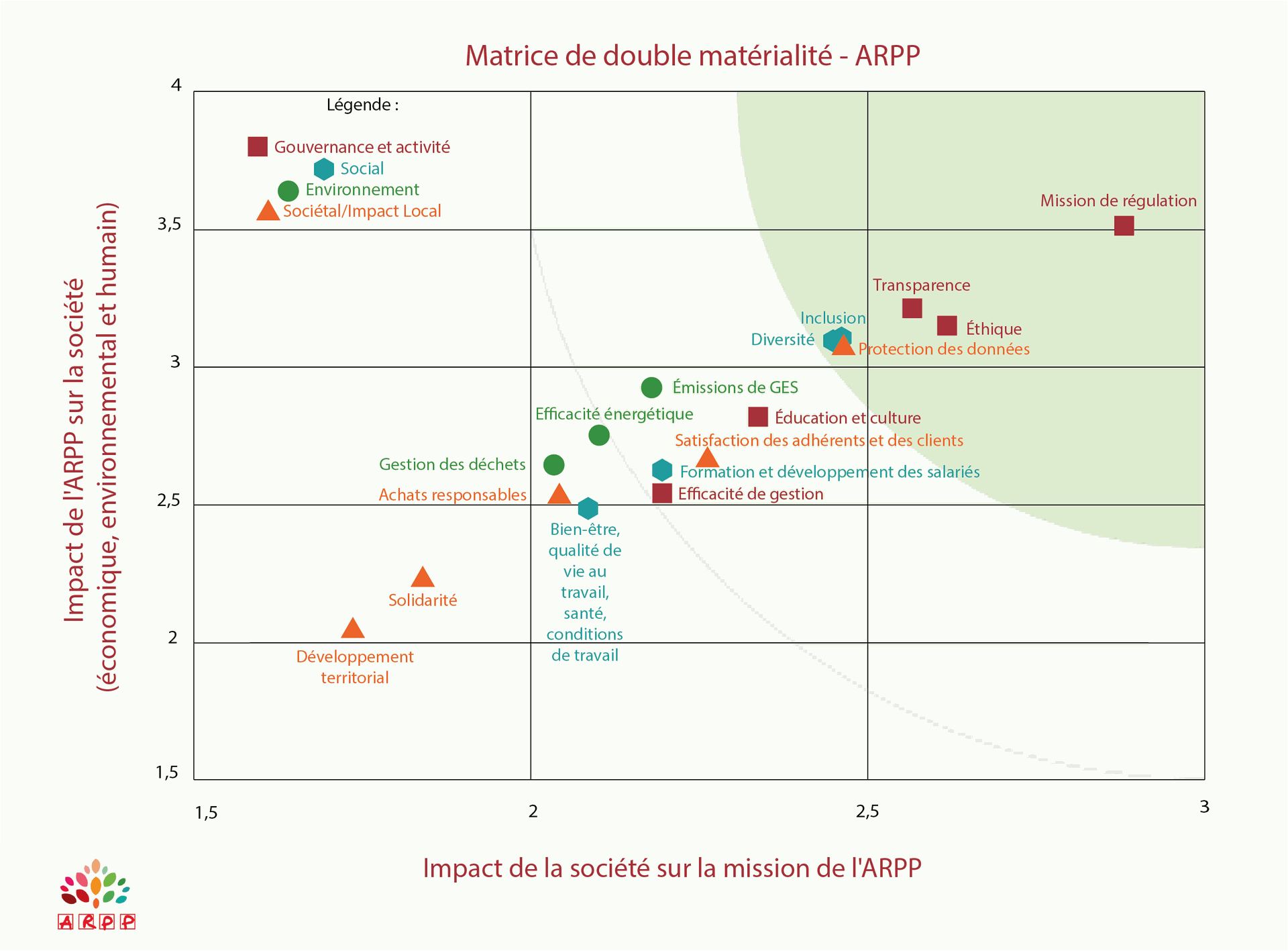 Matrice de double matérialité et conformité CSRD